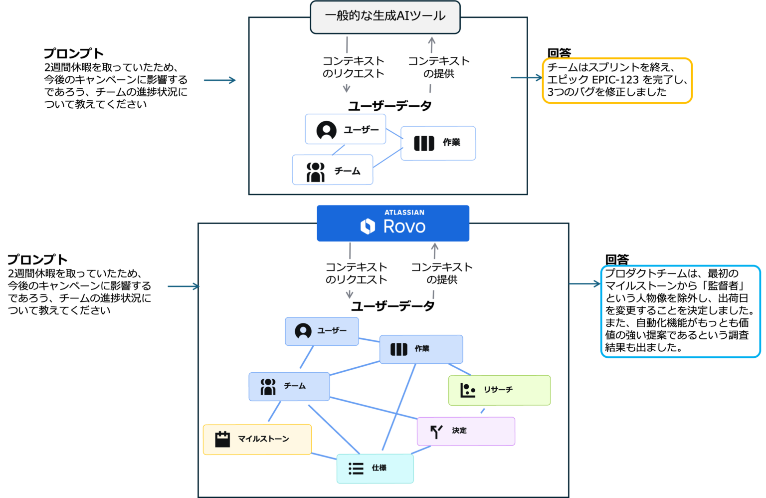 Atlassian Rovoの一般提供開始：人間とAIとの協働で組織の生産性を最大化 | Atlassian Japan 公式ブログ ...